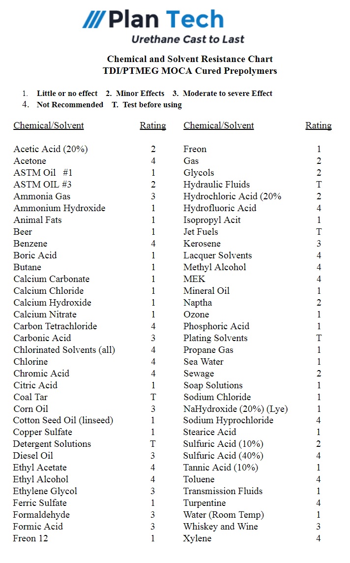 Urethane Chemical and Solvent resistance chart - Plan Tech